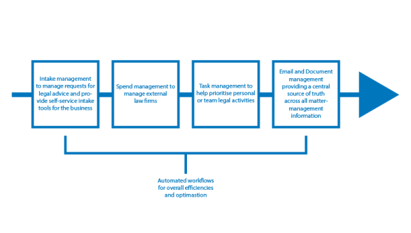 Six benefits of investing in a Microsoft-based Matter Management system ...