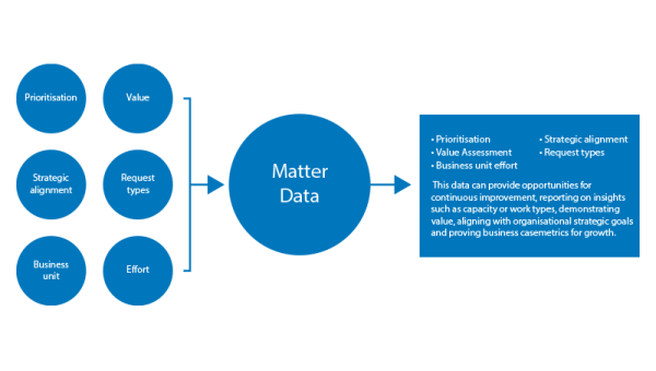 Six benefits of investing in a Microsoft-based Matter Management system ...