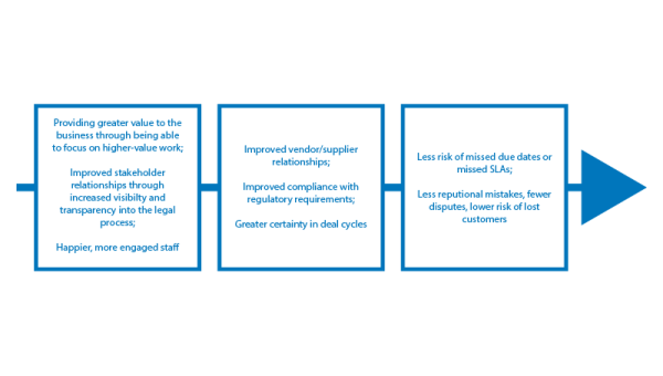 Six benefits of investing in a Microsoft-based Matter Management system ...